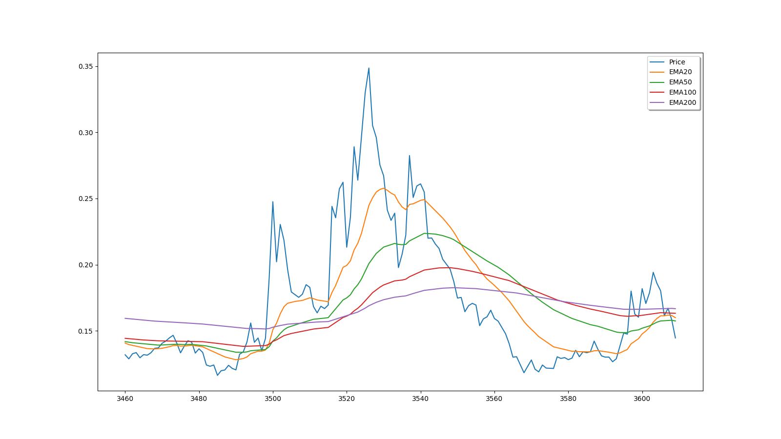 PIVX Exponential Moving Averages