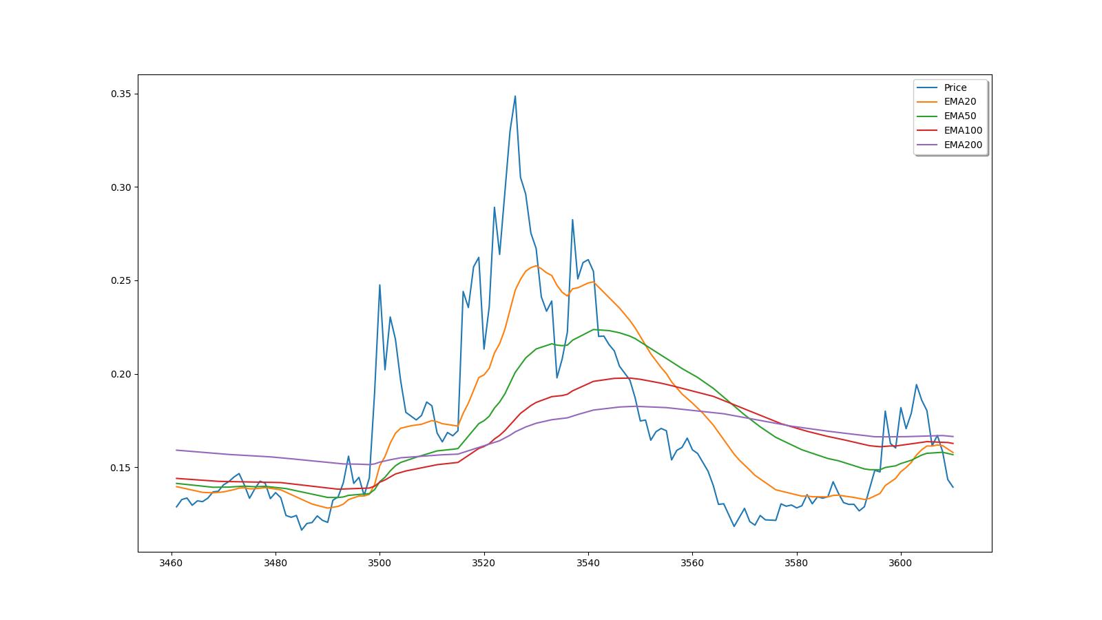 PIVX Exponential Moving Averages
