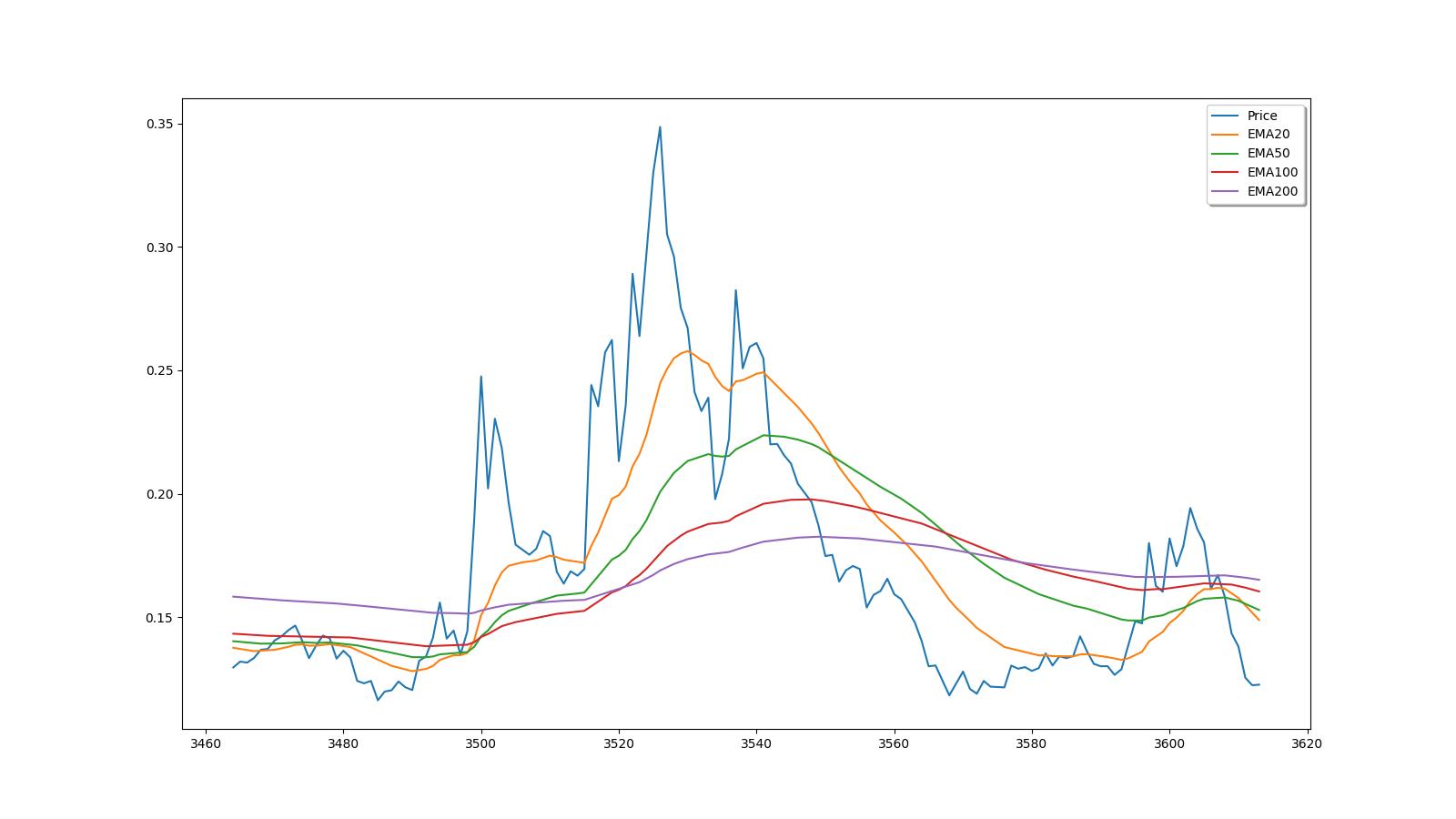 PIVX Exponential Moving Averages