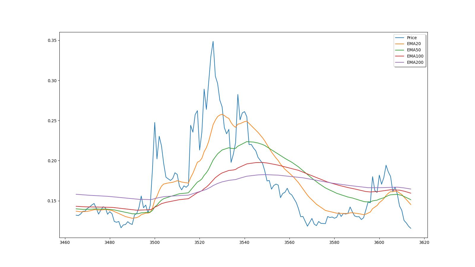 PIVX Exponential Moving Averages