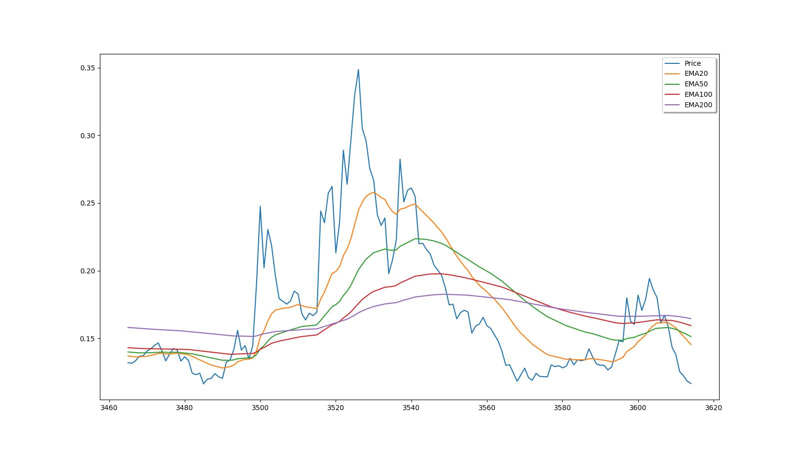 PIVX Exponential Moving Averages