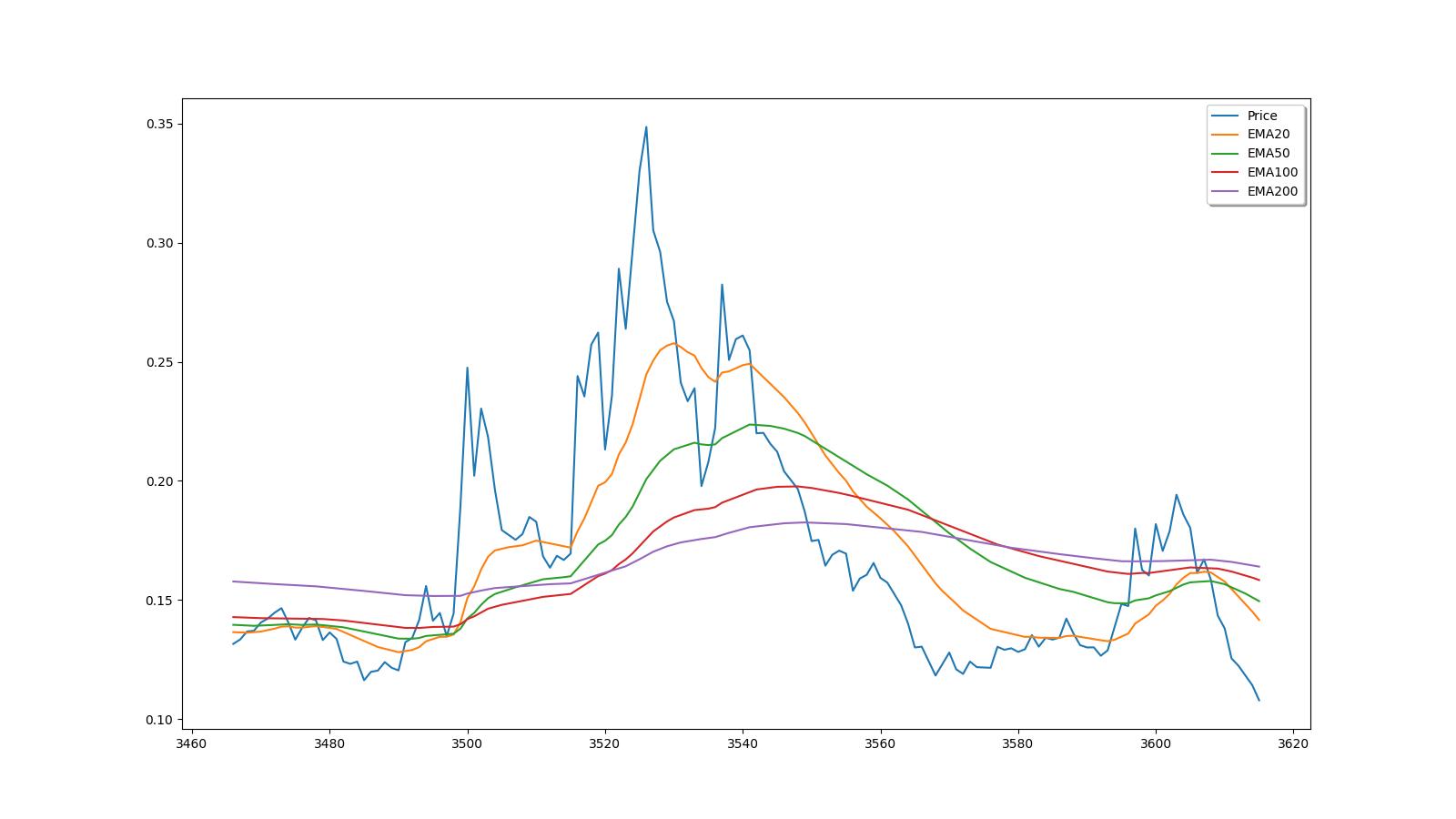 PIVX Exponential Moving Averages