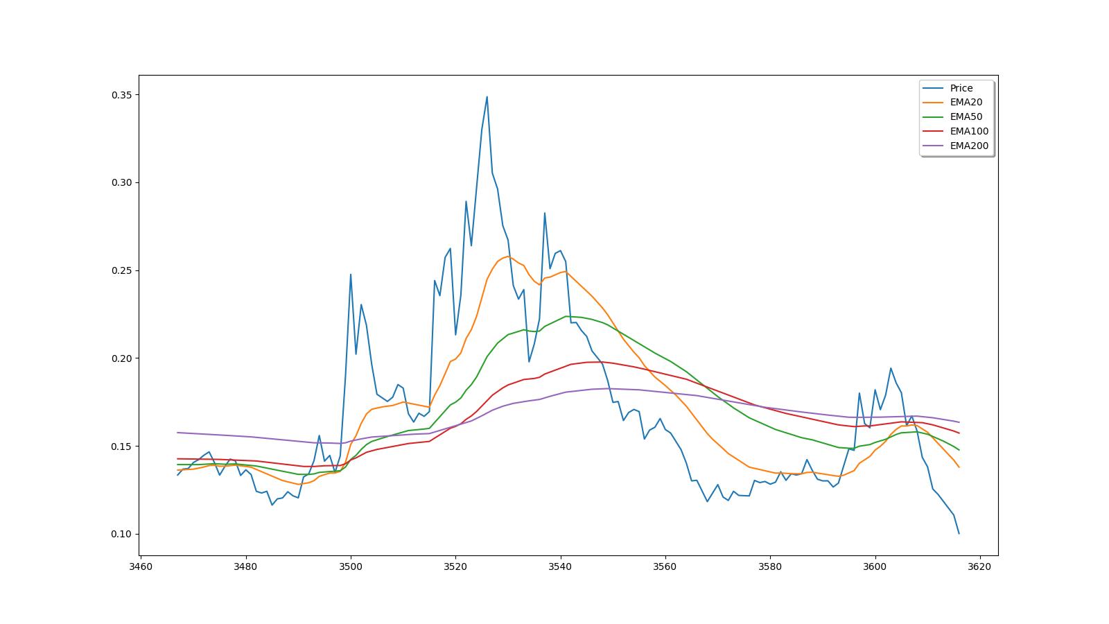 PIVX Exponential Moving Averages