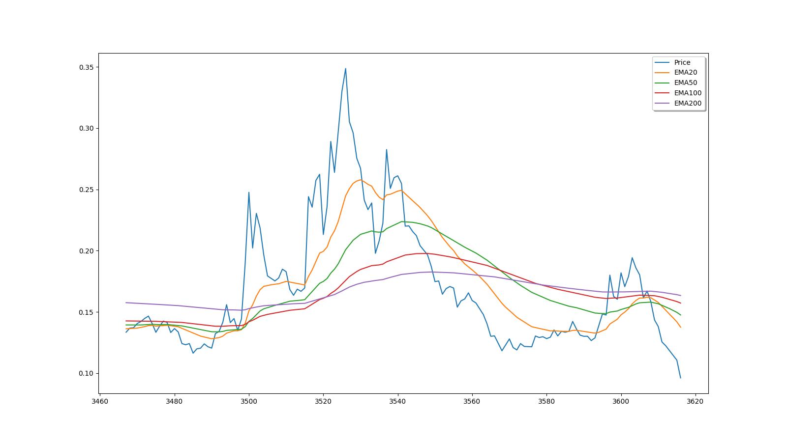 피벡스 Exponential Moving Averages