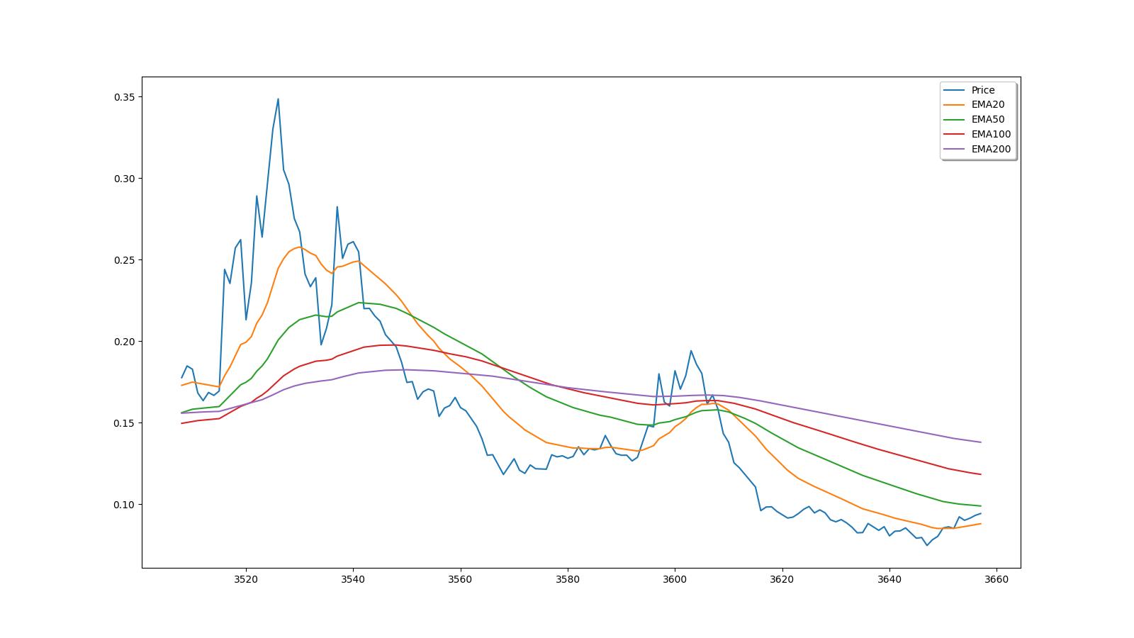 PIVX Exponential Moving Averages