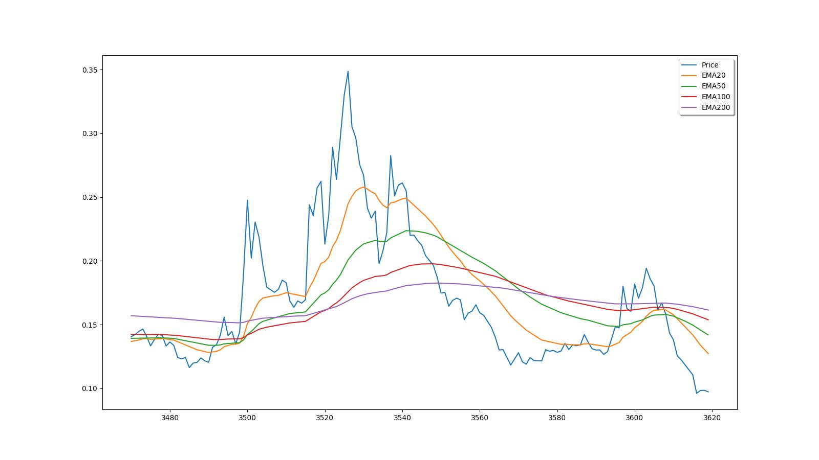 Pivx Exponential Moving Averages