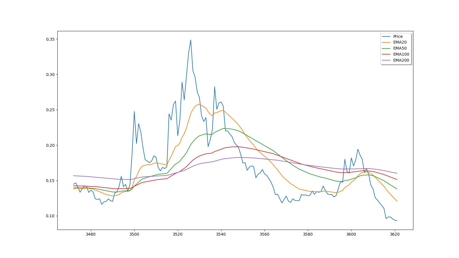 PIVX Exponential Moving Averages