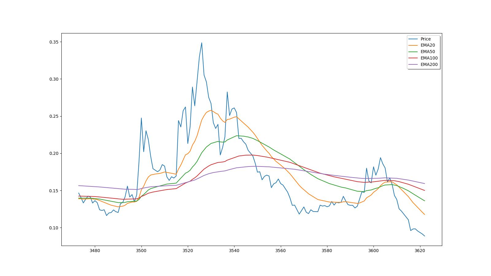 PIVX Exponential Moving Averages