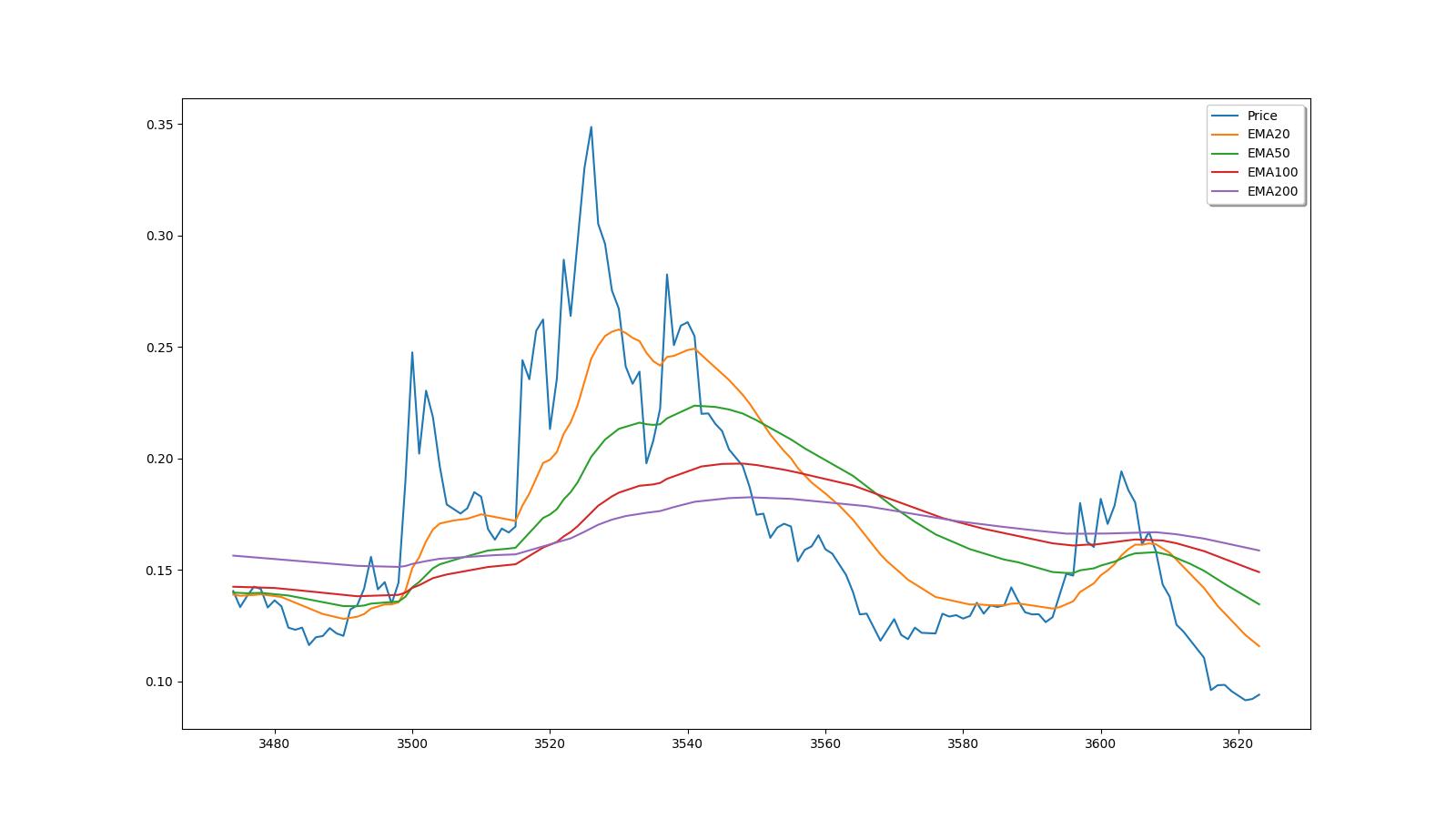 PIVX Exponential Moving Averages
