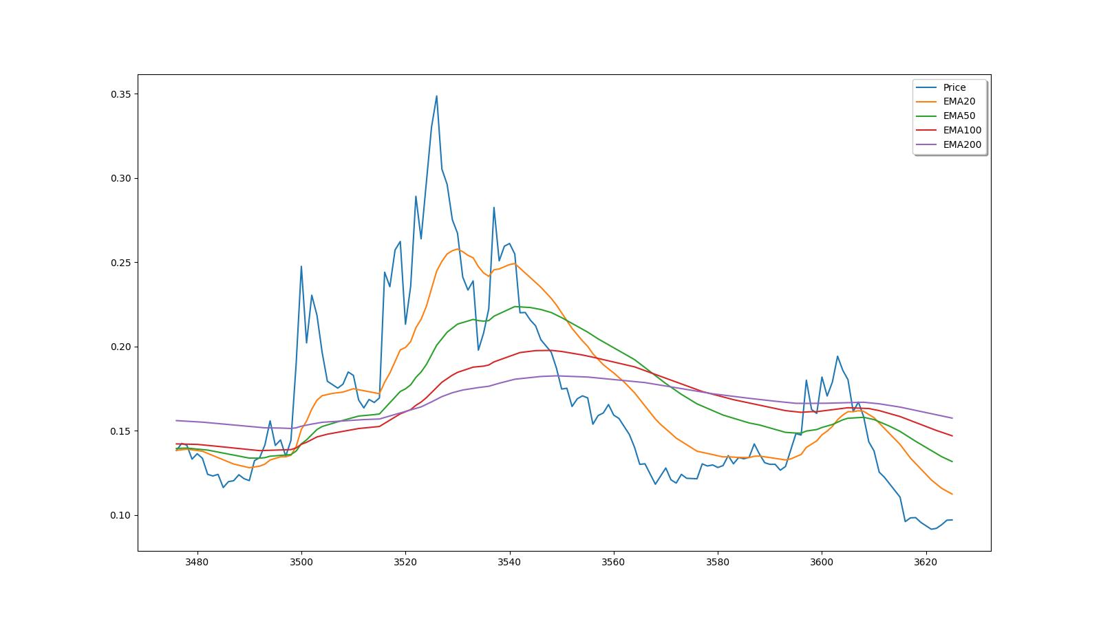 PIVX Exponential Moving Averages