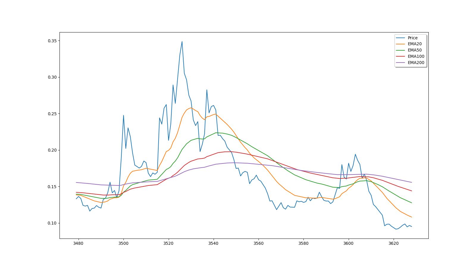 PIVX Exponential Moving Averages