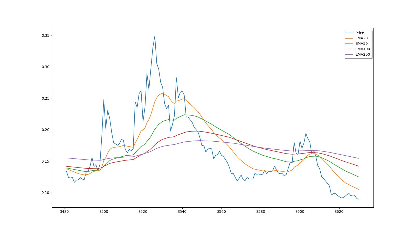 普维币 Exponential Moving Averages