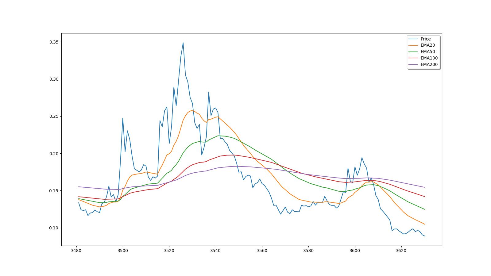 PIVX Exponential Moving Averages