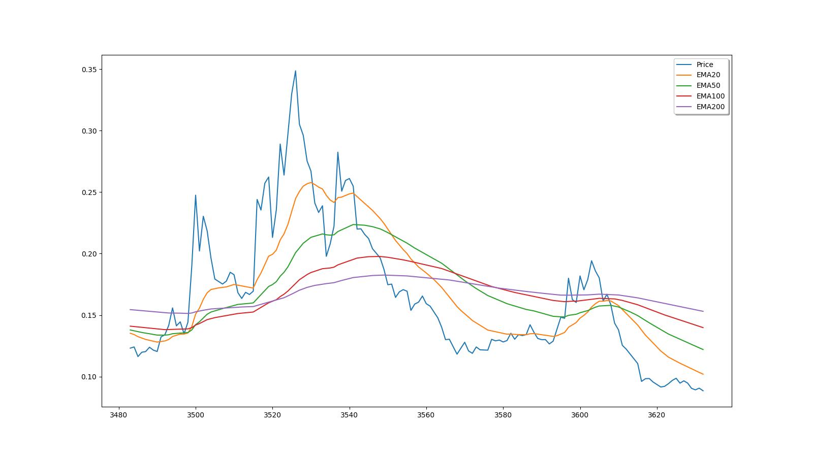 PIVX Exponential Moving Averages