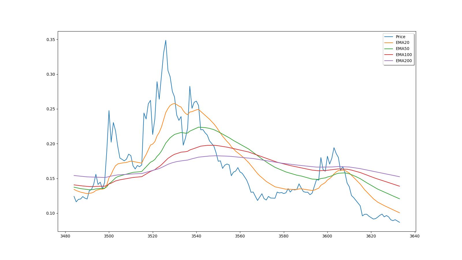 Pivx Exponential Moving Averages