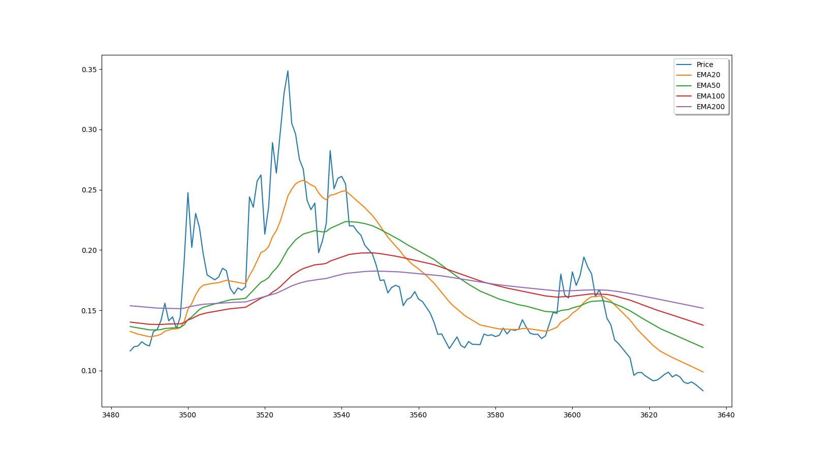 PIVX Exponential Moving Averages