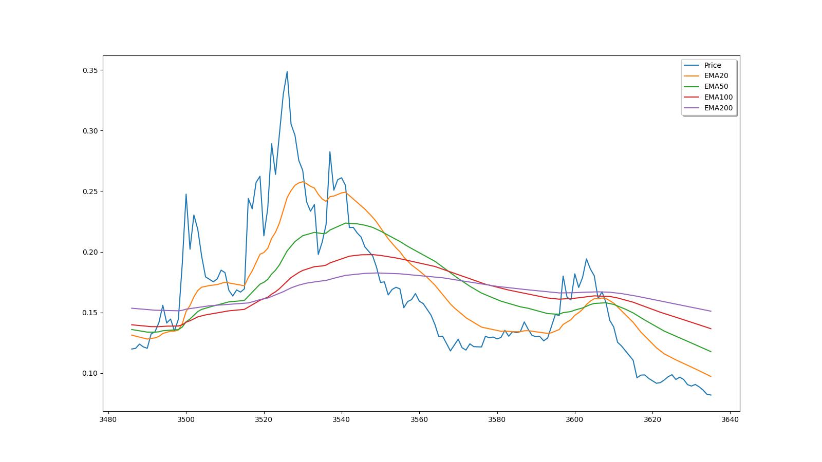 PIVX Exponential Moving Averages