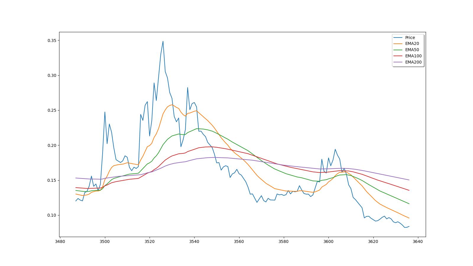 PIVX Exponential Moving Averages