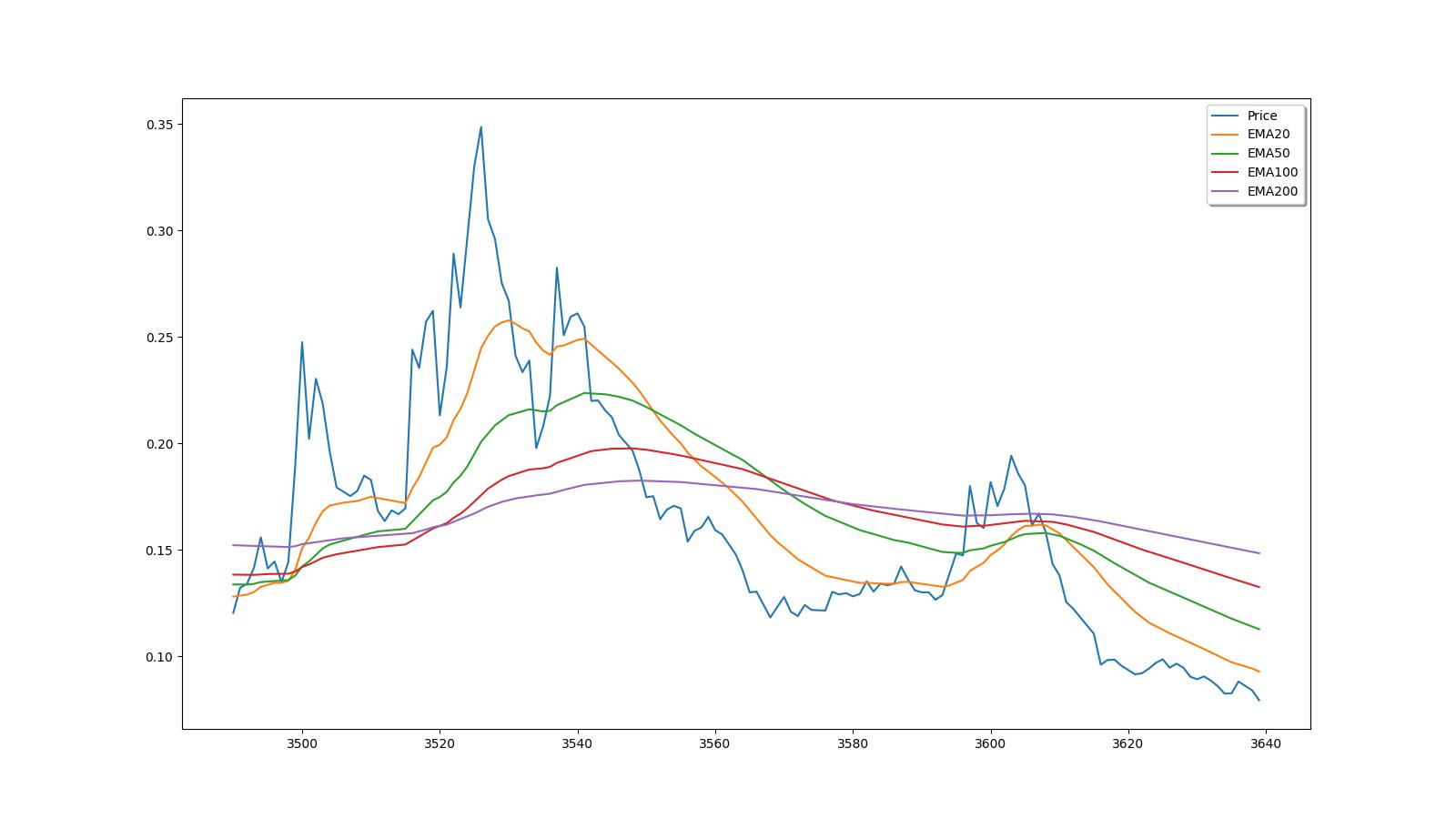 PIVX Exponential Moving Averages
