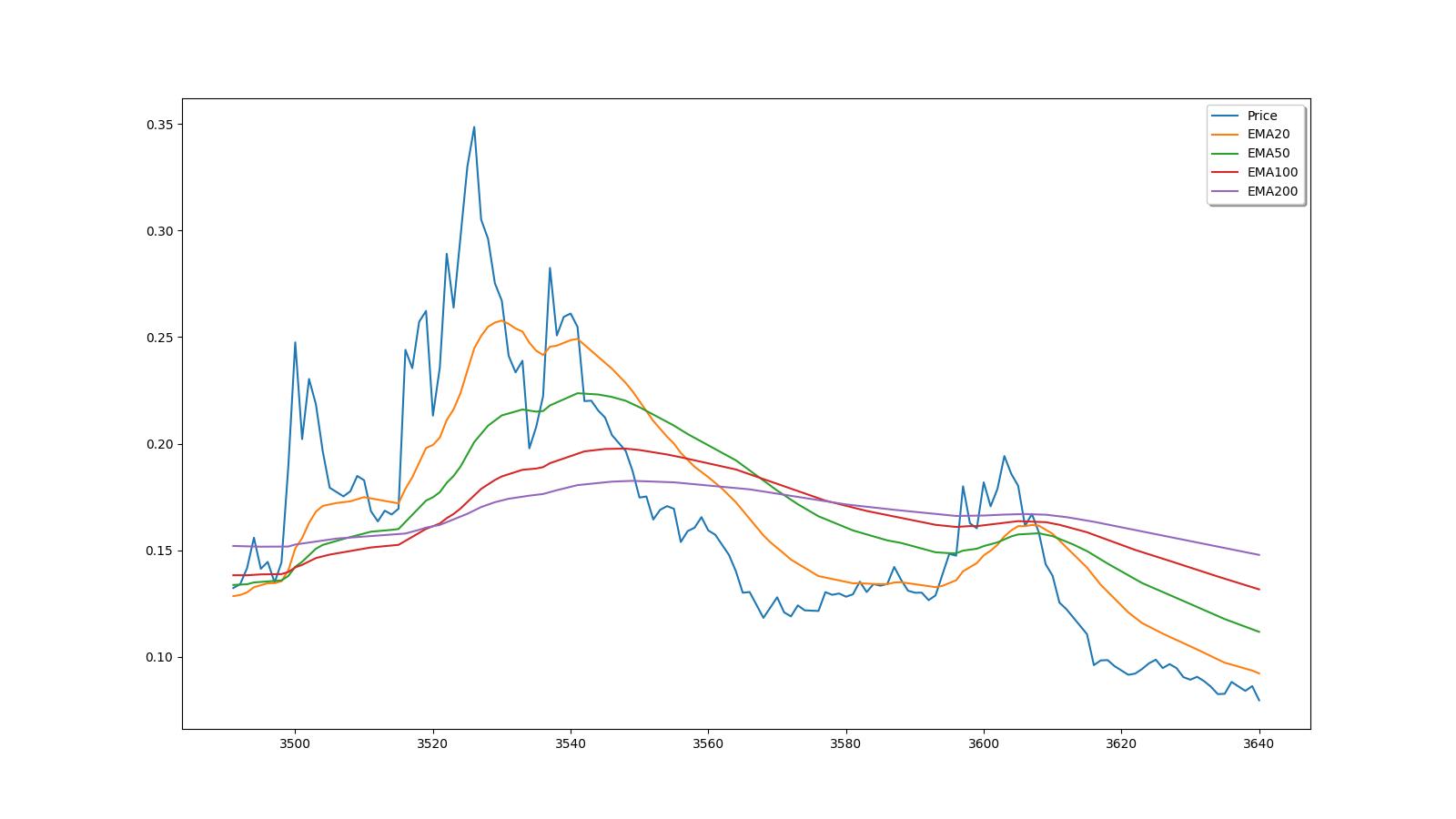 PIVX Exponential Moving Averages