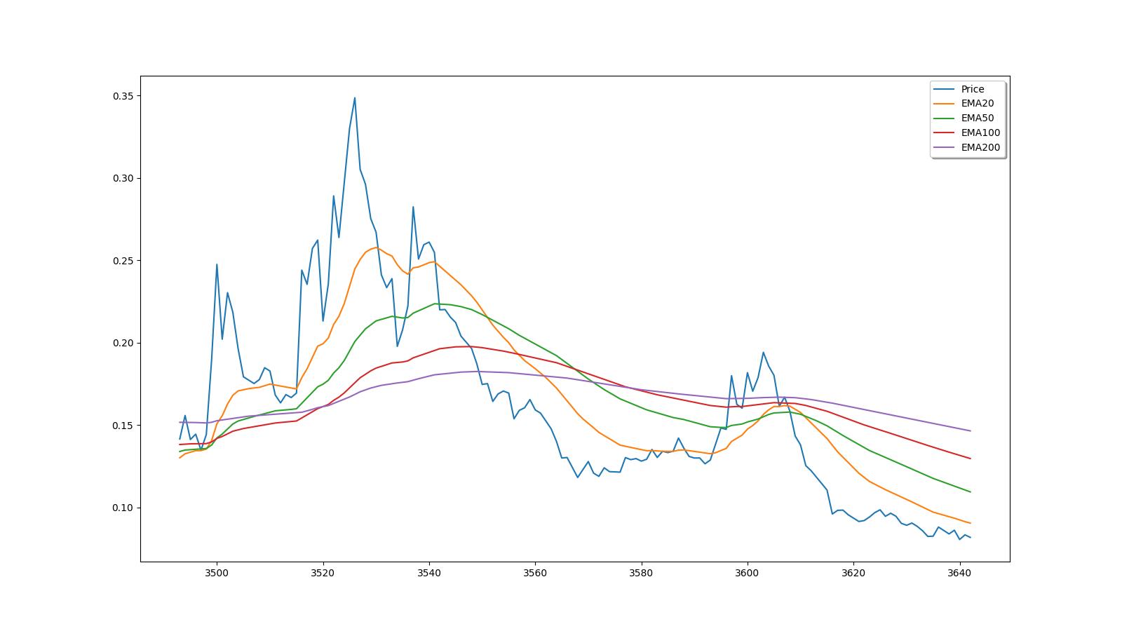 PIVX Exponential Moving Averages