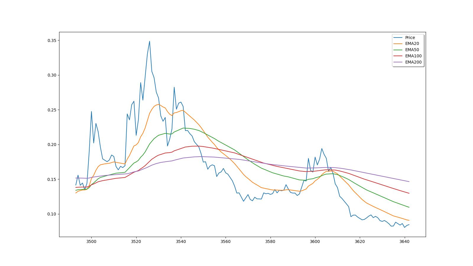 PIVX Exponential Moving Averages