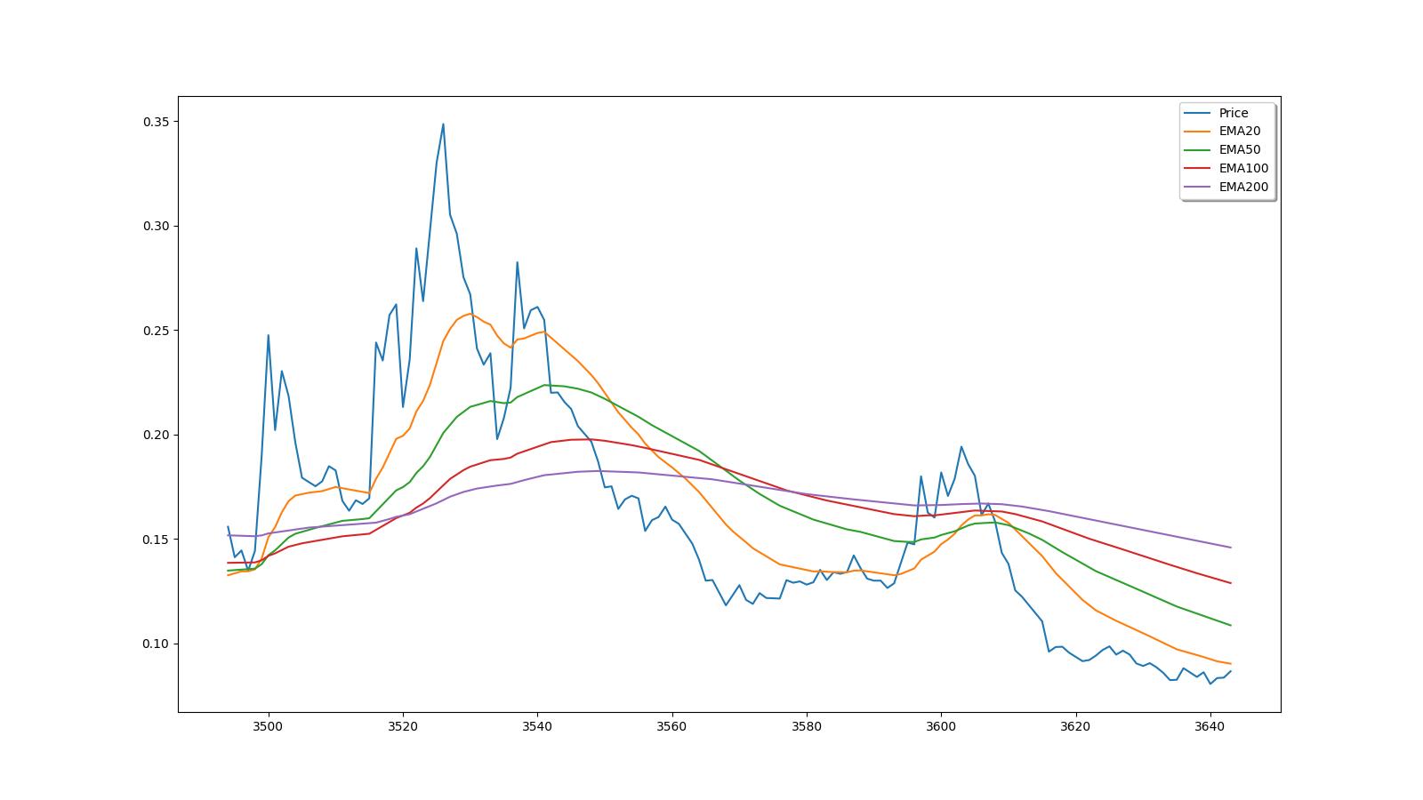 PIVX Exponential Moving Averages