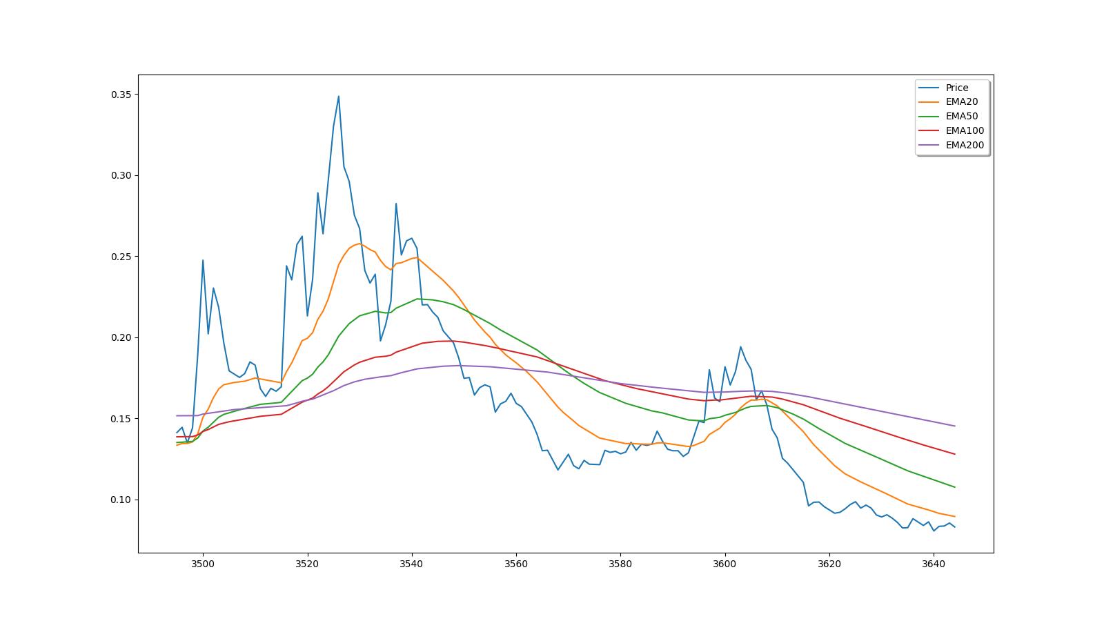 PIVX Exponential Moving Averages
