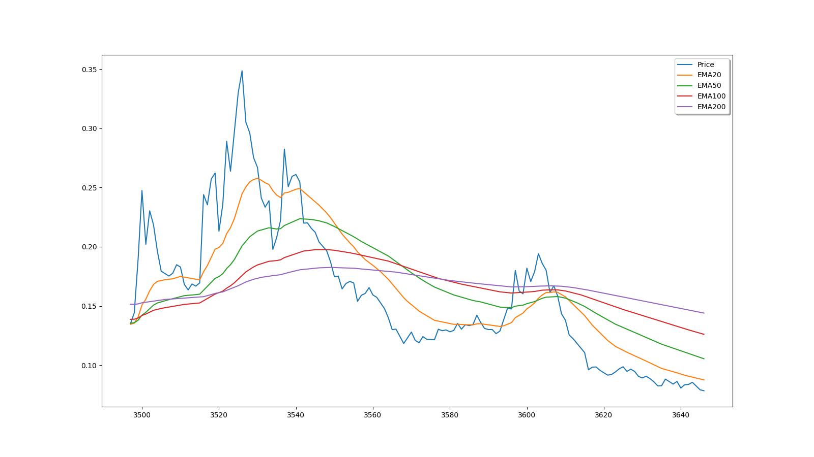 PIVX Exponential Moving Averages