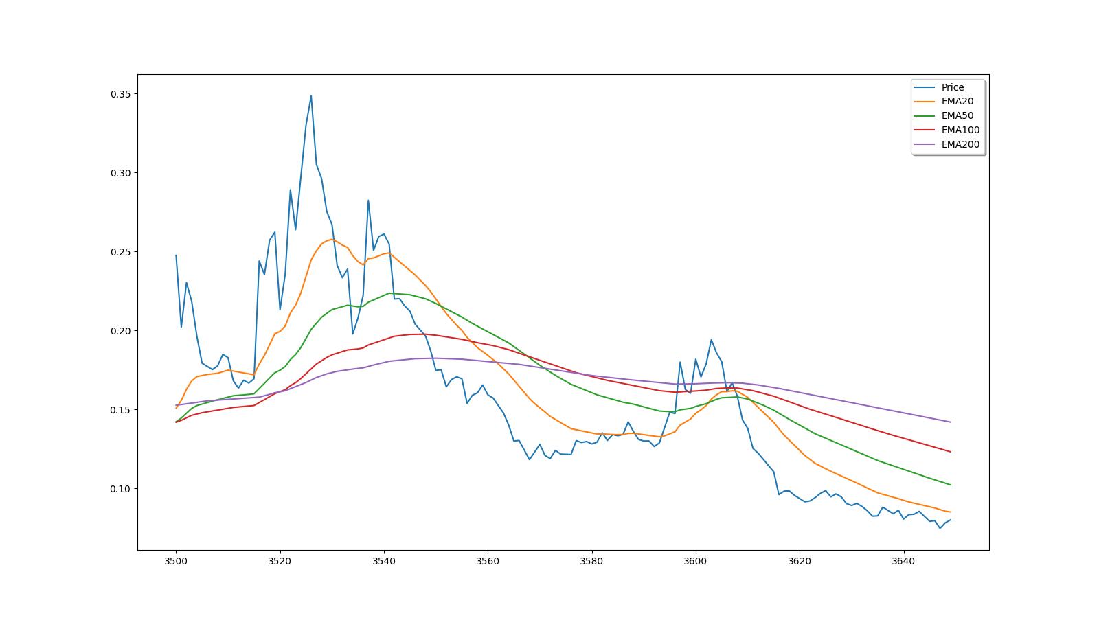 PIVX Exponential Moving Averages