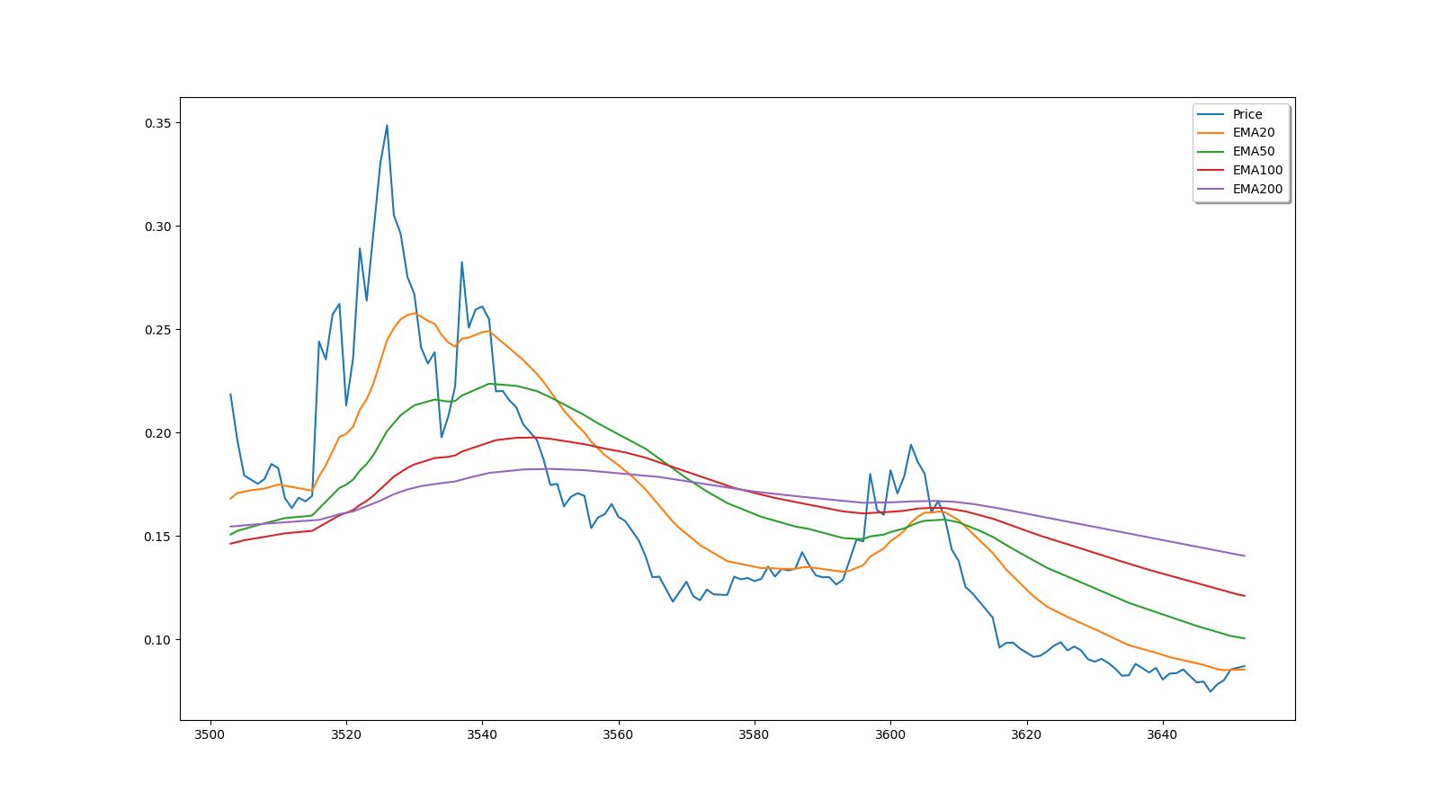 PIVX Exponential Moving Averages