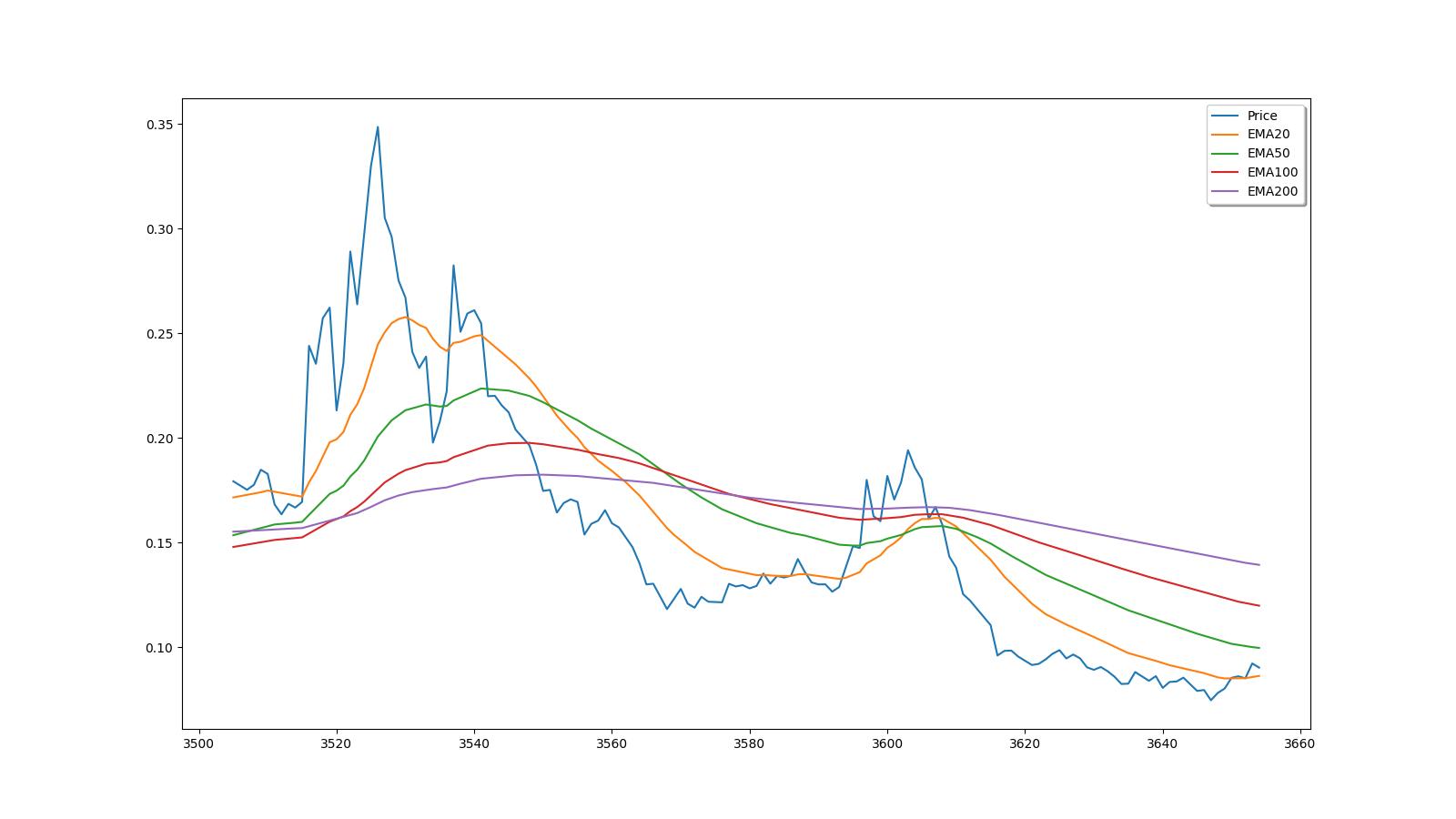 PIVX Exponential Moving Averages