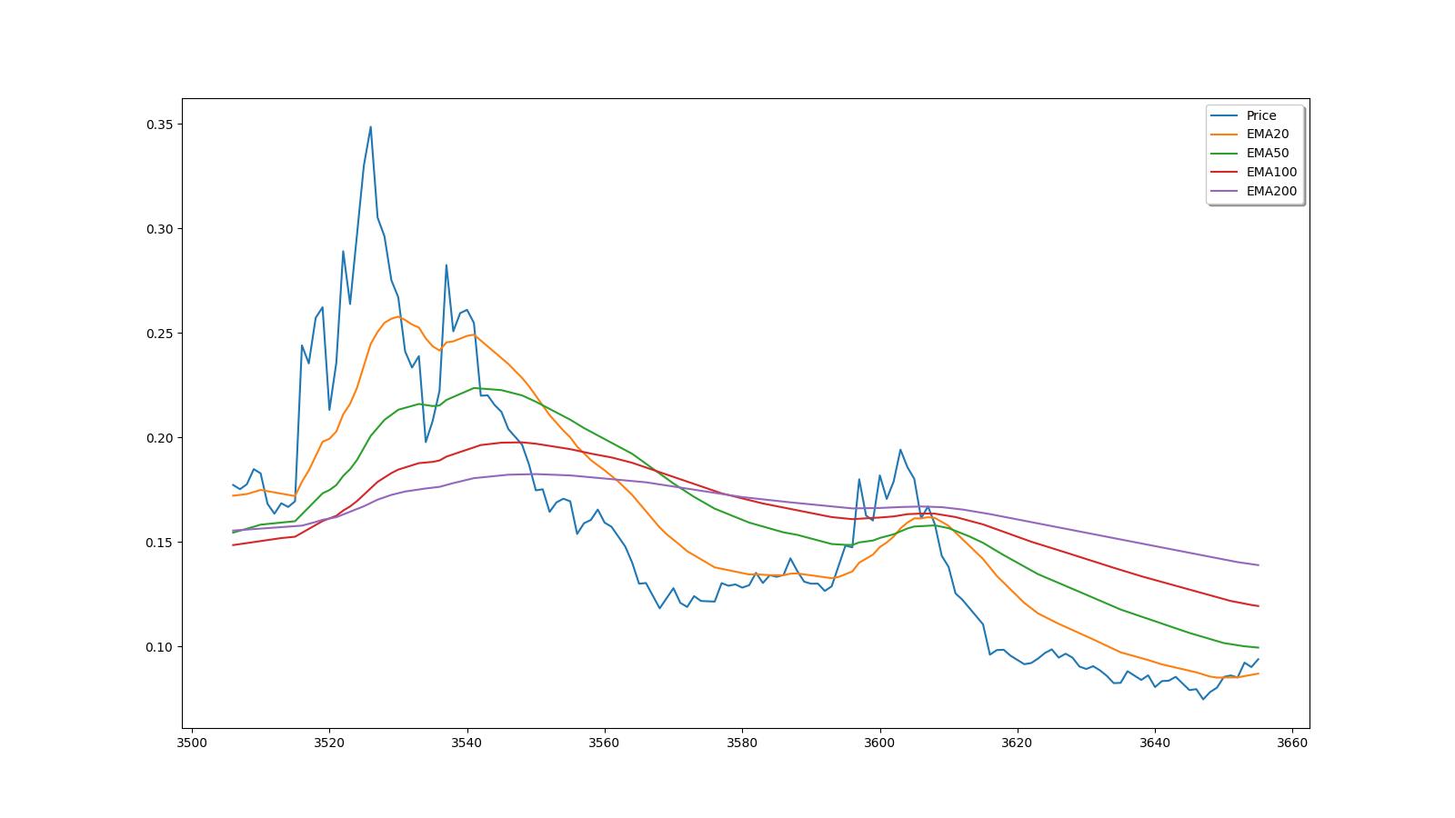 Pivx Exponential Moving Averages