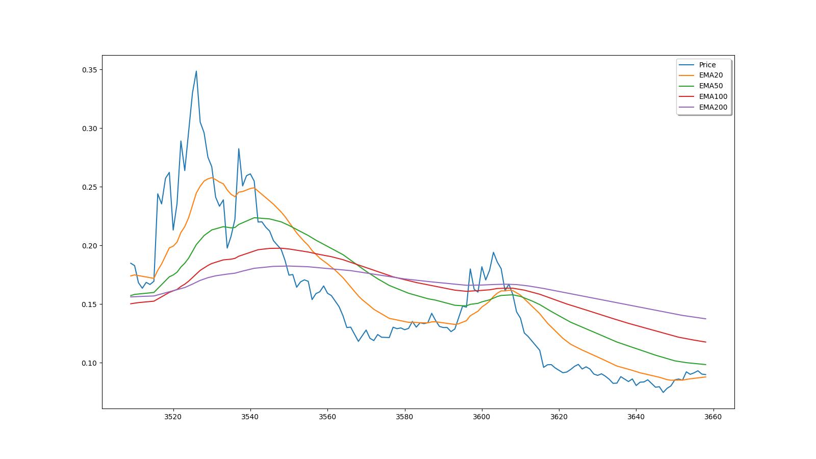 피벡스 Exponential Moving Averages