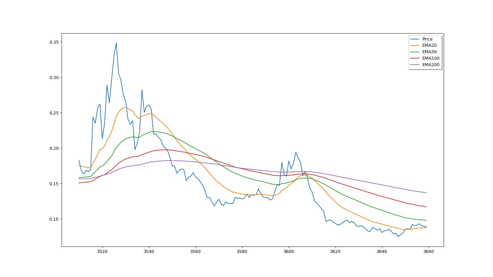 PIVX Exponential Moving Averages