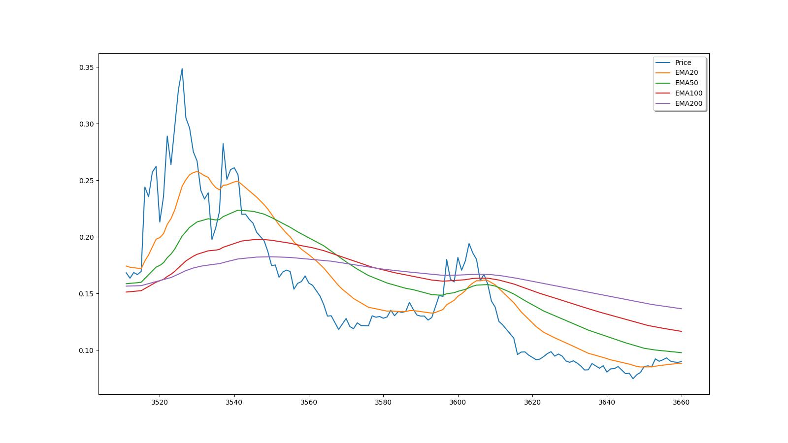 PIVX Exponential Moving Averages