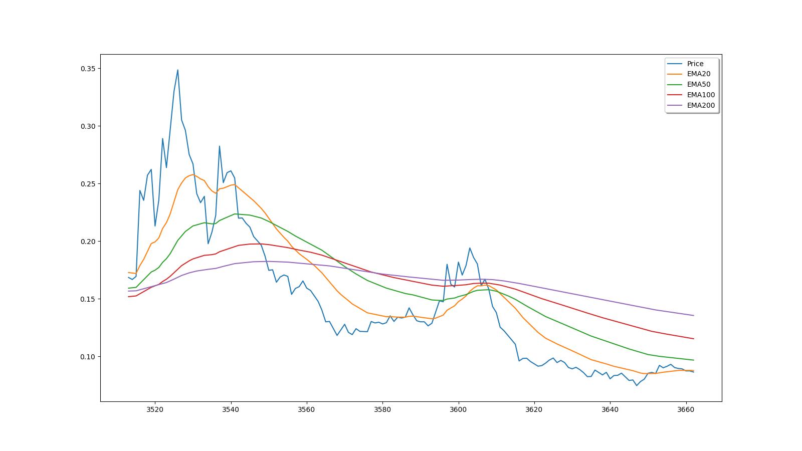 Pivx Exponential Moving Averages