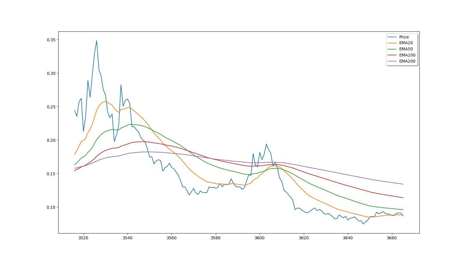 피벡스 Exponential Moving Averages