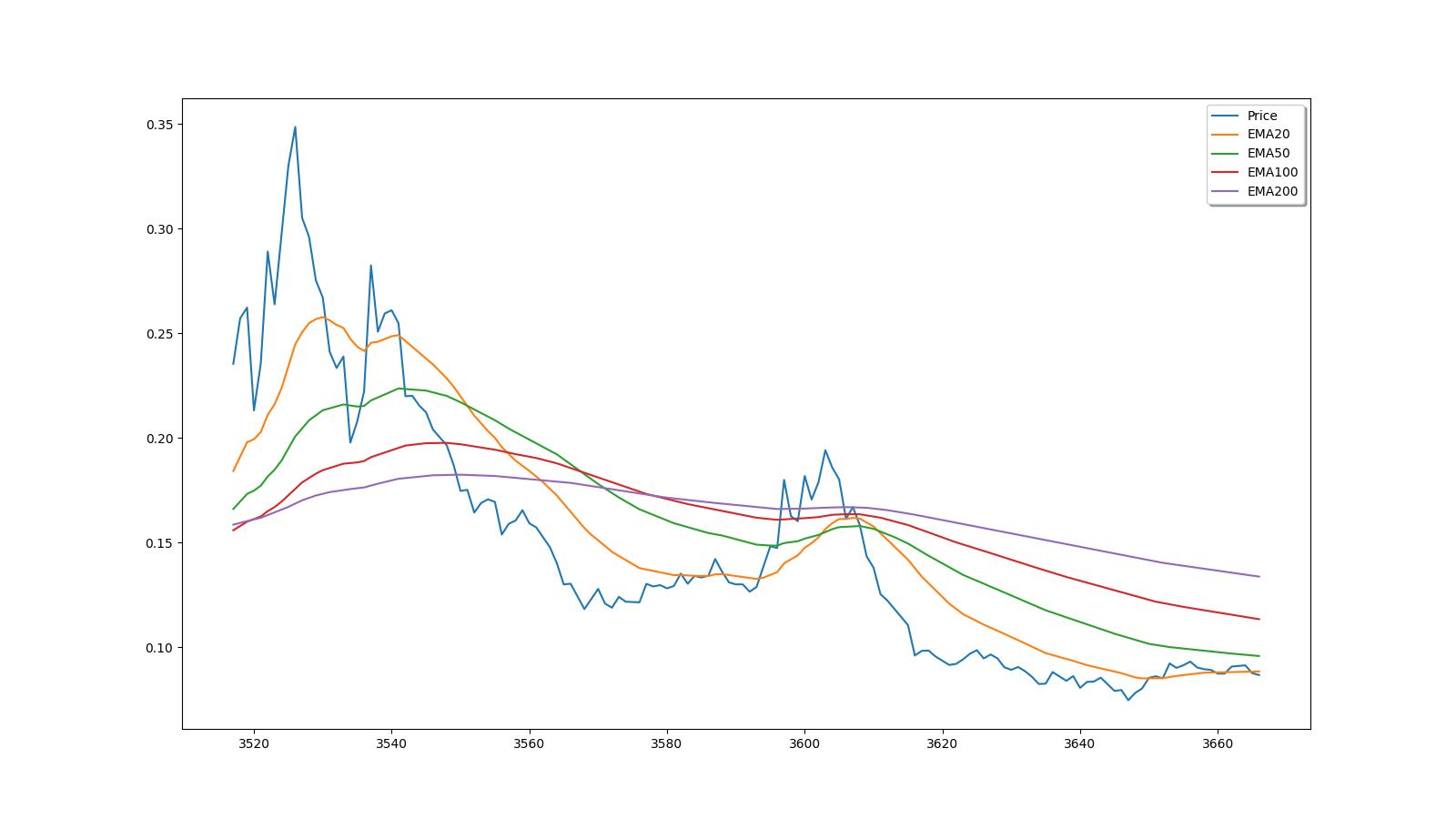 PIVX Exponential Moving Averages