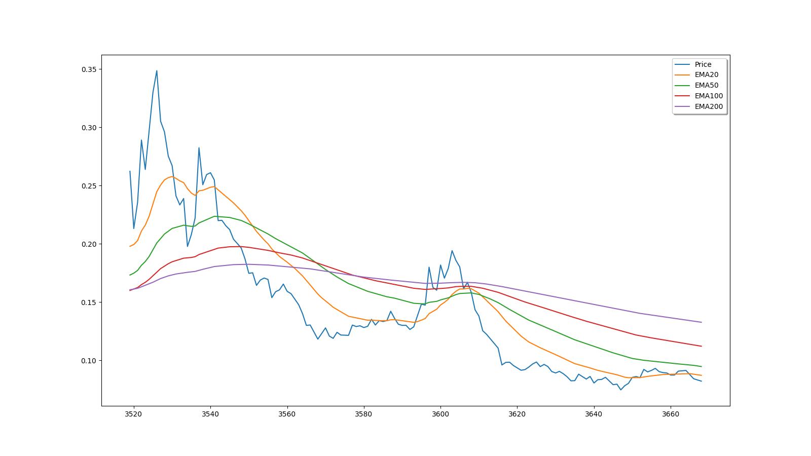 PIVX Exponential Moving Averages