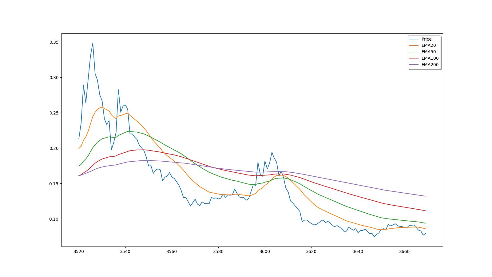 PIVX Exponential Moving Averages