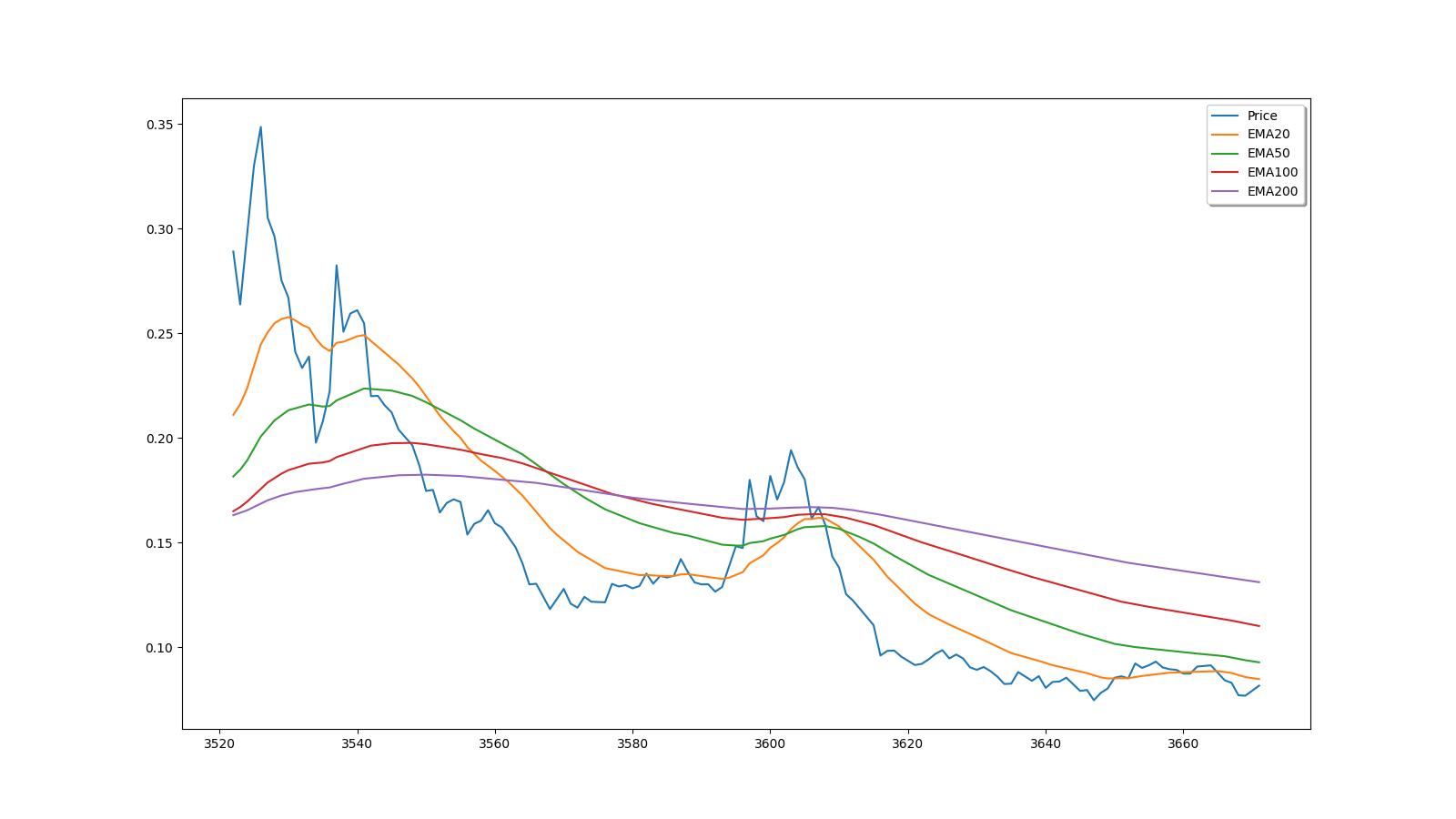 PIVX Exponential Moving Averages
