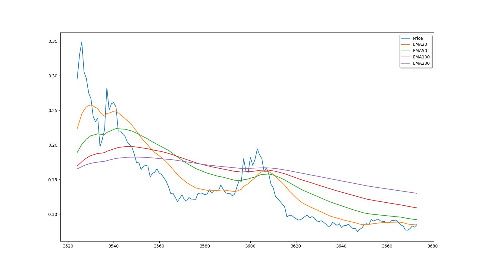 피벡스 Exponential Moving Averages