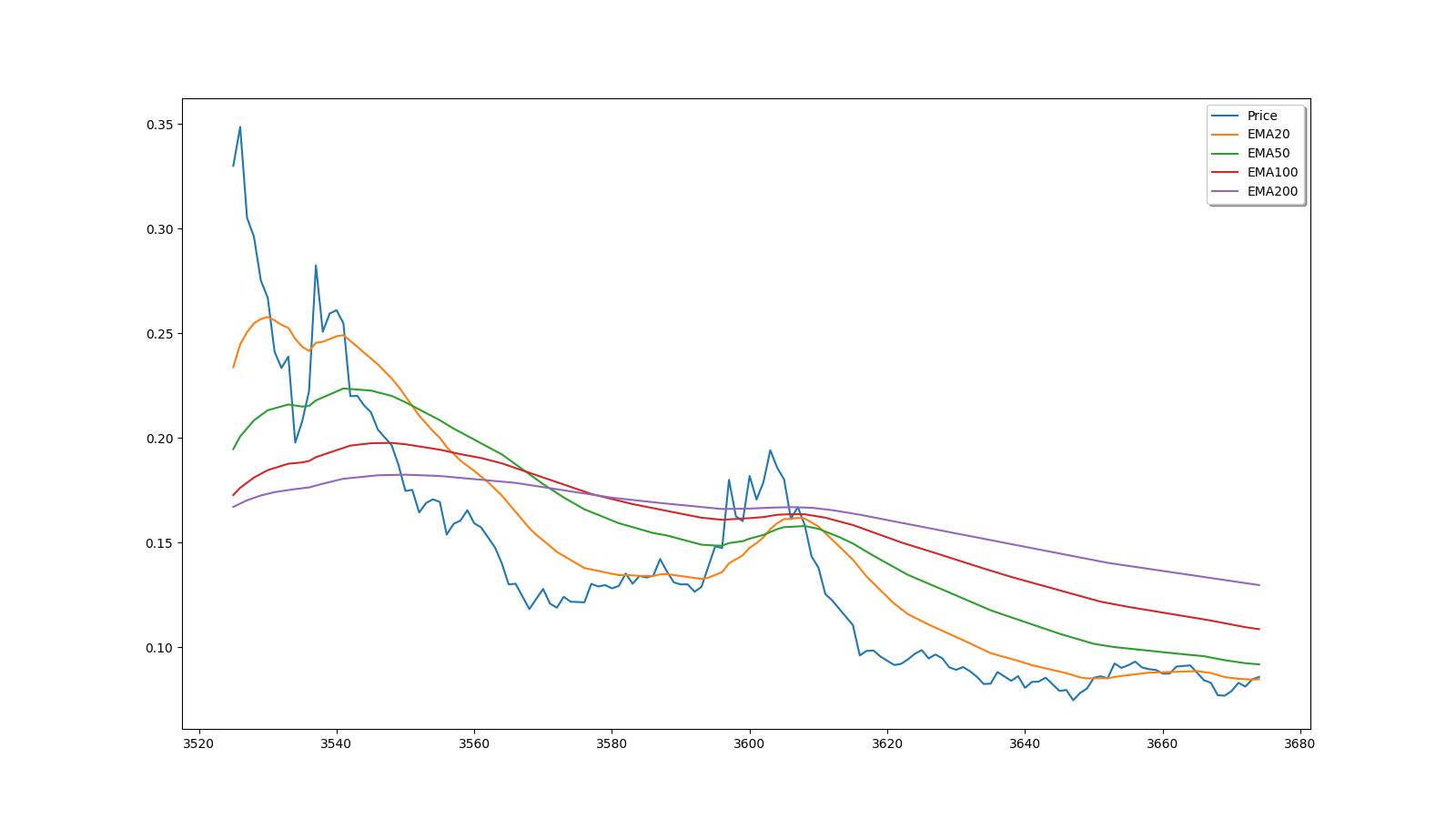 PIVX Exponential Moving Averages