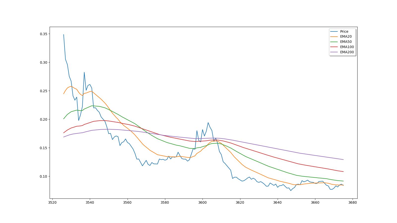 PIVX Exponential Moving Averages
