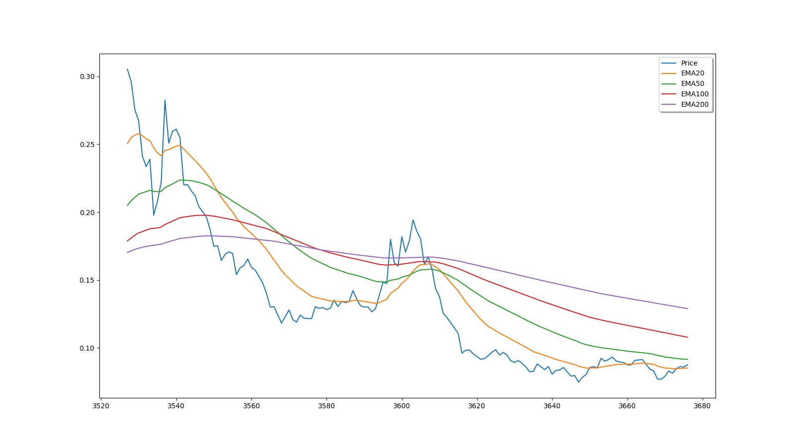 PIVX Exponential Moving Averages