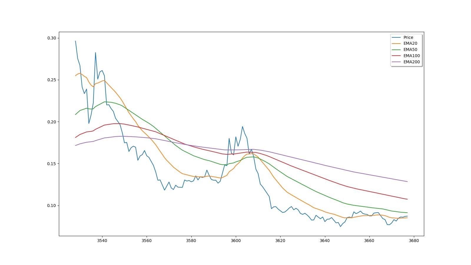PIVX Exponential Moving Averages