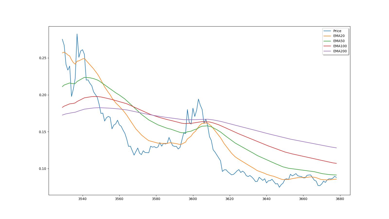 PIVX Exponential Moving Averages