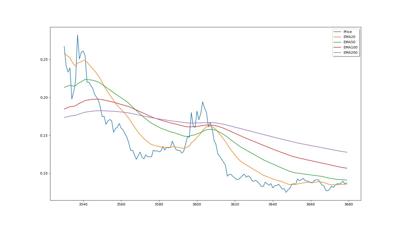 PIVX Exponential Moving Averages