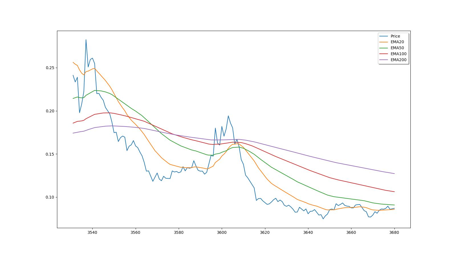 PIVX Exponential Moving Averages